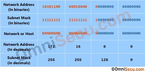 Free Class B Subnetting Tutorial How To Subnet Class B Network