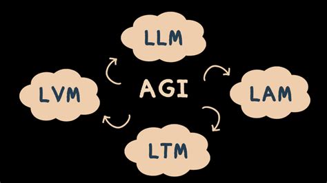 Agi Llm Lvm Lam Ltm R Singularitylabs