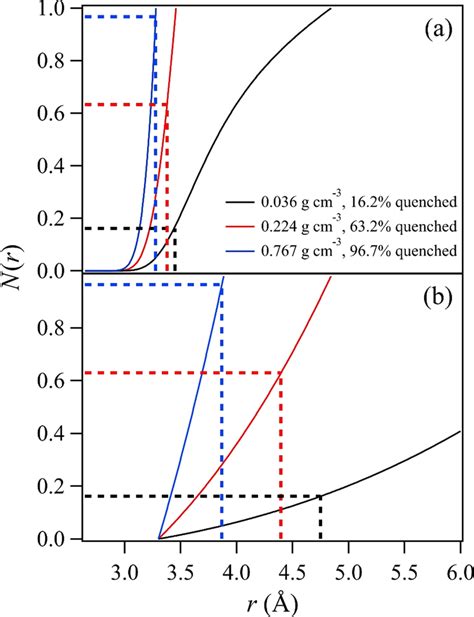 Running Coordination Number For Co2 Dimers The Running Coordination Download Scientific Diagram