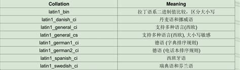 mysql字符集和排序规则详解 知乎