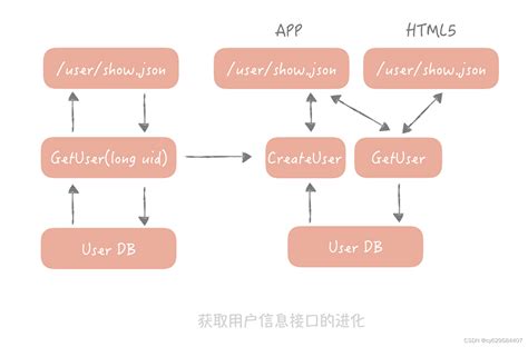 02 架构分层：我们为什么一定要这么做？ 逻辑架构并非一定要组织为层 但这种方式极为常用 为什么呢 csdn博客
