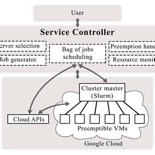 Architecture And System Components Of Our Batch Computing Service