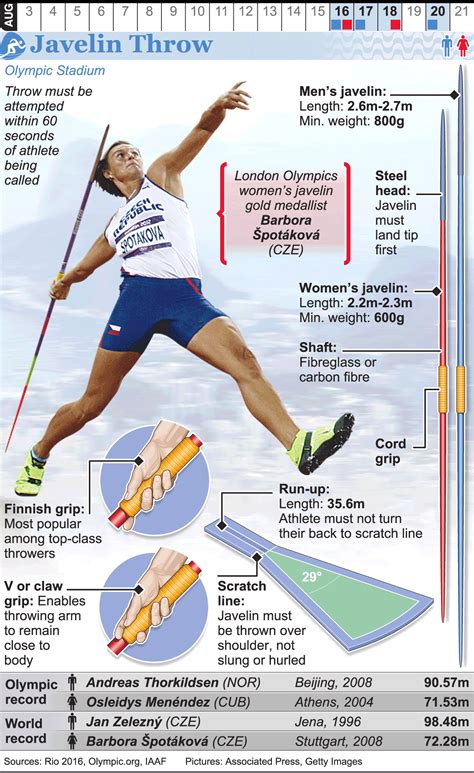 Javelin Throw Field Diagram At Imogen Parry Okeden Blog