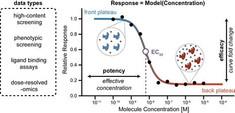 Statistical Analysis Of Dose Response Curves Wiley Analytical Science