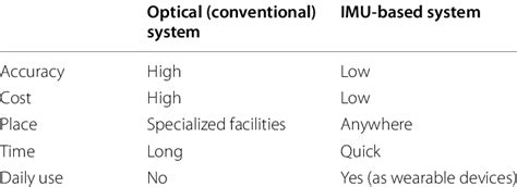 Comparison Of Specifications Between Conventional Optical And Imu Based
