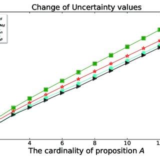 The Change Of Uncertainty Values In Example 10 Download Scientific Diagram