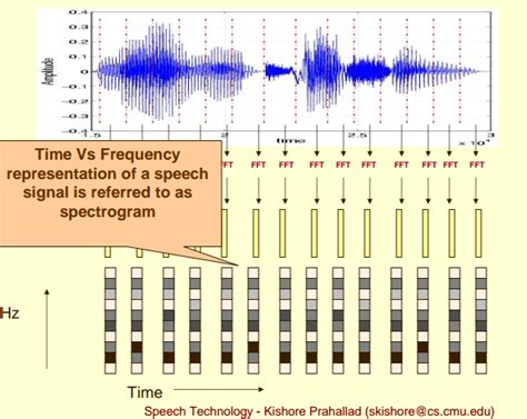 语谱图（一） Spectrogram 的定义与机理 Csdn博客