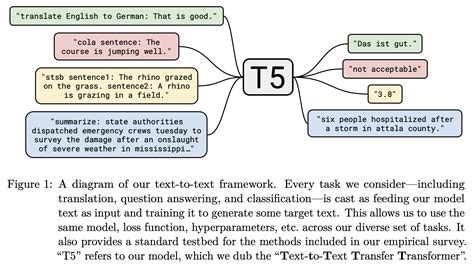 T5 Text To Text Transformers Part One