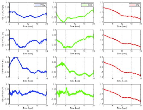 Gps Bds Isb Series Of Cedu Hob2 Karr And Pngm Stations Estimated Using Download Scientific