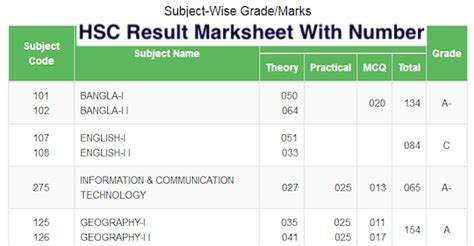 HSC Result Marksheet With Number HSC Subject Wise Grade Marks