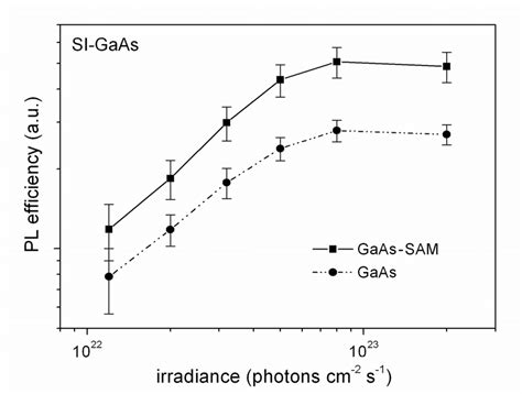 7 Relative Pl Efficiency As A Function Of The Excitation Power For Download Scientific Diagram