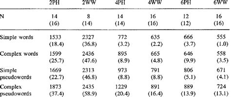 Mean Naming Latencies In Ms And Mean Percentage Of Errors In Download Table