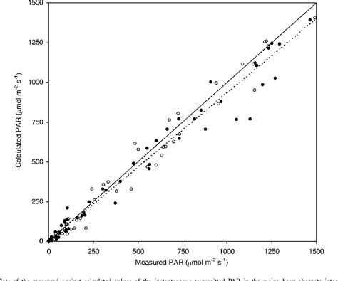 Table 1 From A Model Of Radiation Interception And Use By A Maizebean Intercrop Canopy
