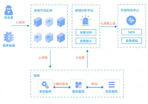 攻击欺骗诱捕防御系统