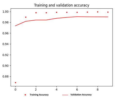 Automatic Jordanian License Plate Detection And Recognition System Using Deep Learning Techniques