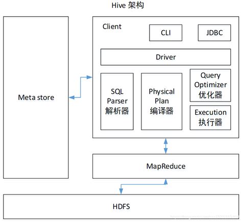 Hive的概念、原理及其与hadoop和数据库关系（图文讲解）hive和hadoop的关系 Csdn博客