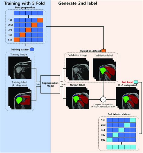 Process Of Adapting Secondary Labelling To Generate A Complete