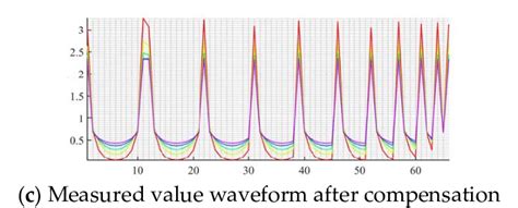 Waveforms Of Measured Values Before And After Annular Flow Compensation Download Scientific
