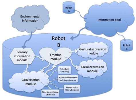 overview of robot system download scientific diagram