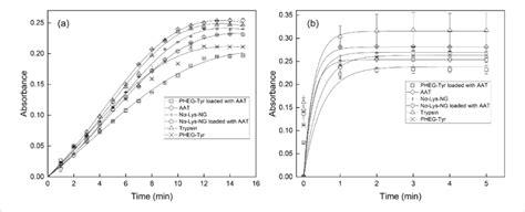 Spectrophotometric Measurements Of Enzymatic Assay Of Trypsin At Download Scientific Diagram