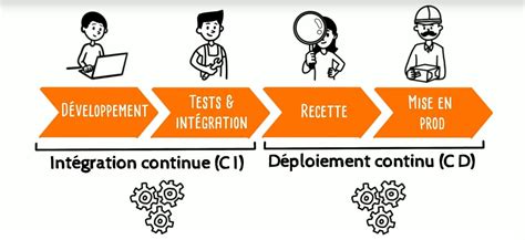 Continuous Integration Ci Und Continuous Delivery Cd
