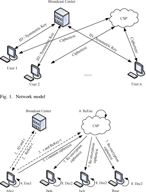 Figure 1 From Dynamic Encrypted Data Sharing Scheme Based On Conditional Proxy Broadcast Re