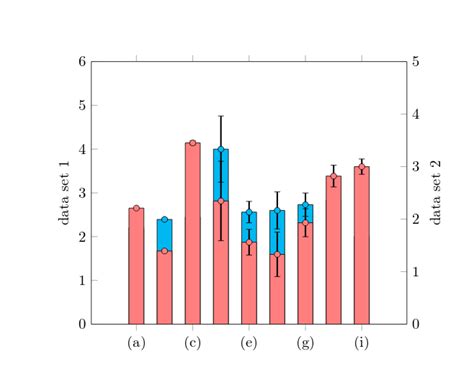 Plotting Grouped Bar Chart With 2 Sets Of Y Axes In Pgfplot Tex