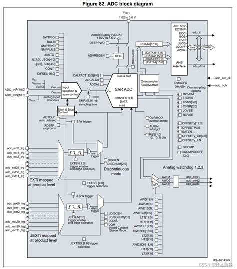 Stm32g431轮询adcdma实验总汇stm32g431 Adc Csdn博客 Stm32g431轮询adcdma实验总汇stm32g431 Adc Csdn博客