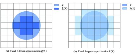 The Relationship Between R Upper And R Lower Approximations Of Set X Download Scientific Diagram