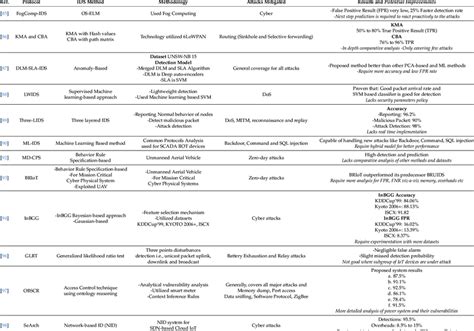 Summary Of Internet Of Things Iot Based Ids Systems Download Scientific Diagram