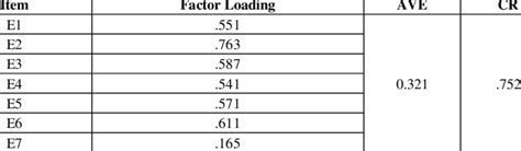 factor loading average variance extracted and construct reliability