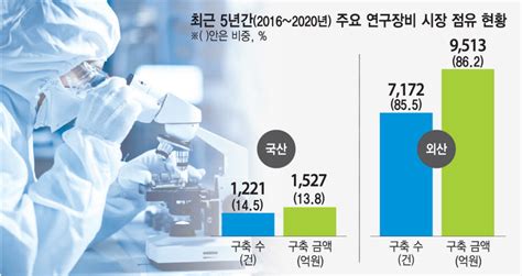 40조원 규모 연구산업 시장 이끌 곳 어디로