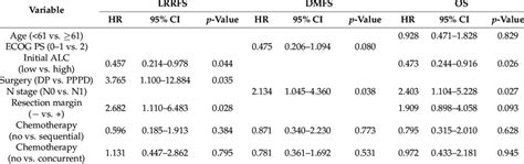 Multivariable Analyses For Clinical Variables Affecting Survivals