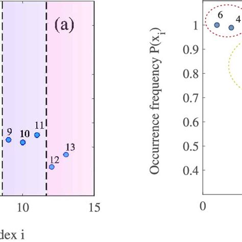 A Occurrence Frequency P Xi Of The Considered Input Factor Xi
