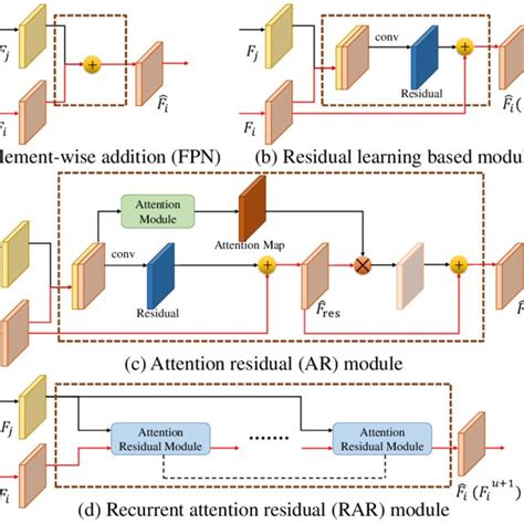 Pdf Bidirectional Feature Pyramid Network With Recurrent Attention Residual Modules For Shadow