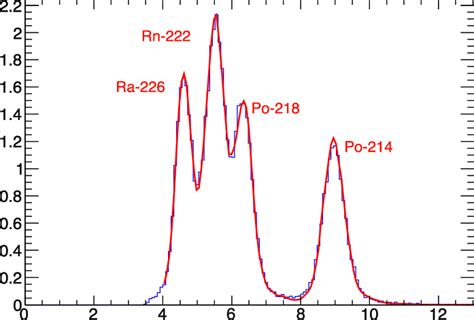 dance α particle spectrum for one of the dance crystals fitted to a sum