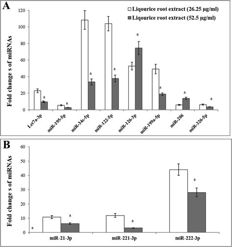 A And B Gene Expression Analysis For Mirnas Panel Using Qrt Pcr Assay Download Scientific