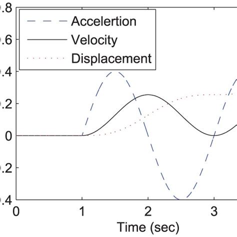 Track Input To The Suspension With A Jerk Level With Sine Wave