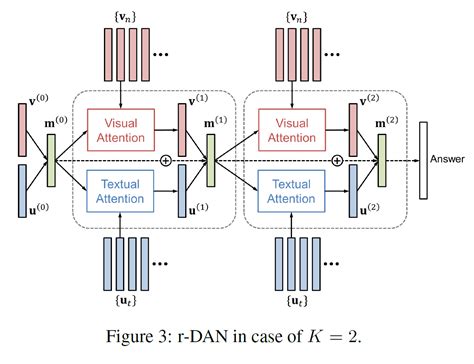 Dansdual Attention Networks For Multimodal Reasoning And Matching