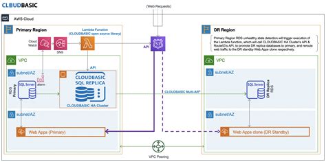 cross region disaster recovery dr on amazon rds for sql server using cloudbasic for amazon rds