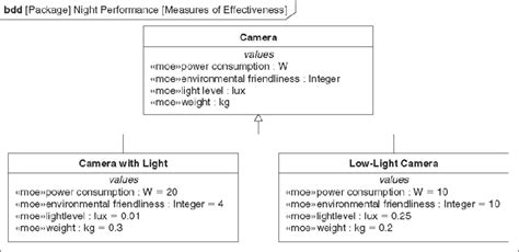 Using Specialized Sysml Blocks To Represent Design Alternatives From Download Scientific