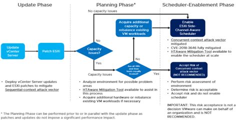 New Intel Vulnerability Foreshadow L1 Terminal Fault Vmware Affected