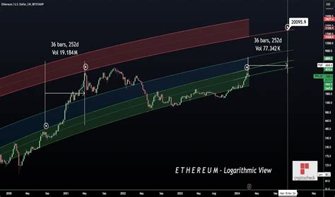 Logarithmic — Tradingview