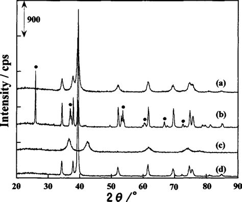 Xrd Patterns Of Unsupported Mo 2 C A And B Mo 2 C C And D Moc