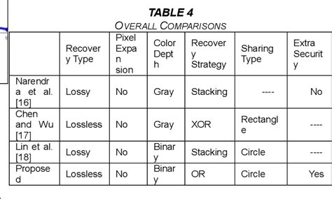 Table 4 From Efficient Visual Cryptographic Algorithm Using Aes And