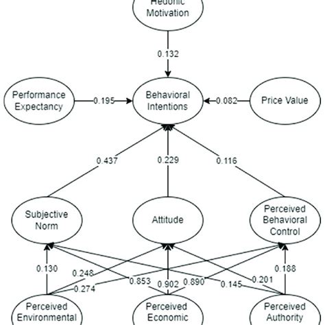 Initial Sem With Indicators For Behavioral Intentions Of Hybrid Car Download Scientific Diagram