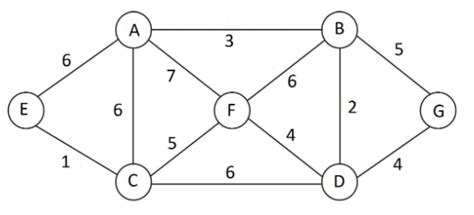 Solved Find The Minimum Weight Spanning Tree MWST Of This Chegg