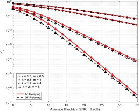 asep versus average electrical snr Ω for af and df relaying schemes