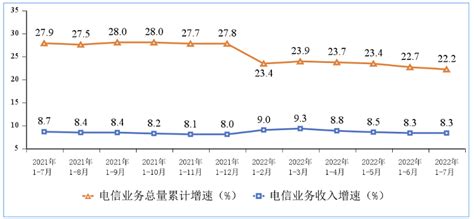 工信部：1 7月移动互联网累计流量达1463亿gb，同比增长191通信世界网