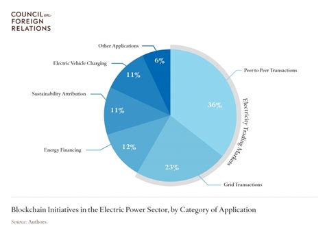 Blockchain And Energy We Sifted Hype From Reality So You Dont Have To EnergyTransition Org
